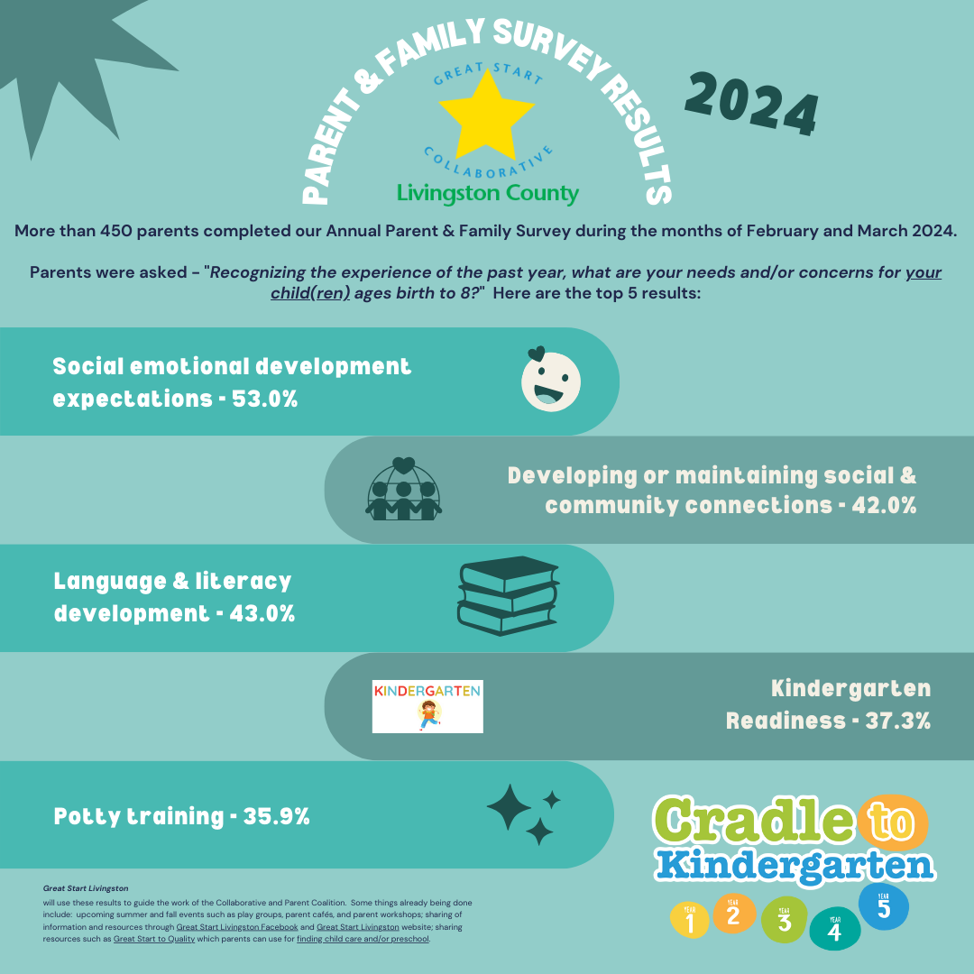 2024 Annual Parent and Family Survey Results - Great Start Livingston
