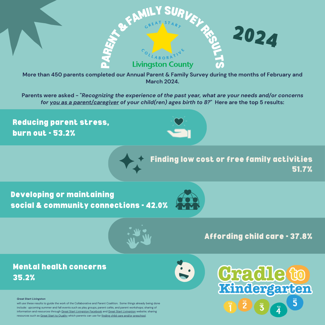 2024 Annual Parent and Family Survey Results - Great Start Livingston